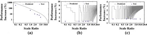 The Performance Impact Of Each Dimension Size On Xeon Cpus Node Download Scientific Diagram
