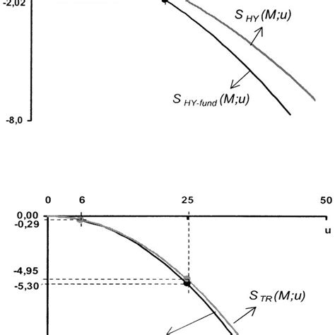 Sensitivity Graphs Of Hy And Tr Elevators Download Scientific Diagram