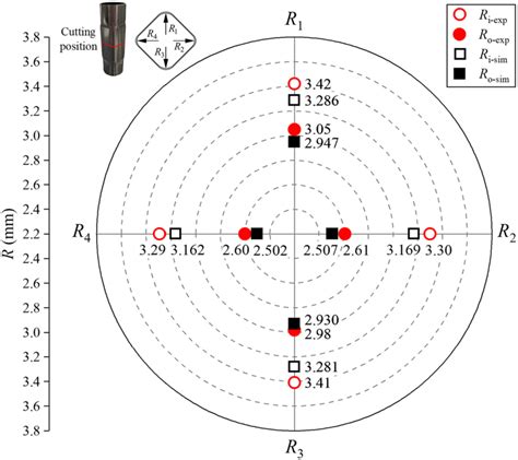 Comparison Of Fillet Radius Obtained By Experiment And Numerical