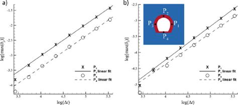 39 Order Of Convergence In Time For Two Characteristic Sampling Points