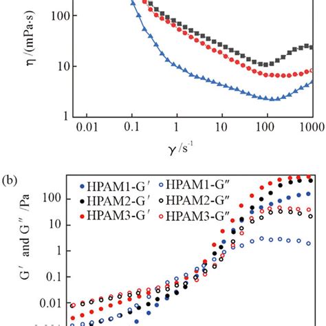A Shear Viscosity Curve Of The HPAM Solutions B Curve Of