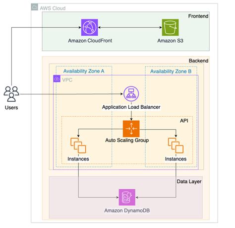 Building A Scalable Recipe Sharing Application On Aws With Terraform