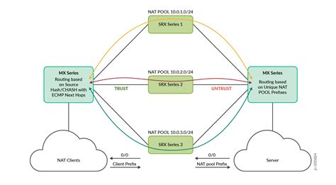 nat traffic flow in single mx series ecmp based consistent hashing
