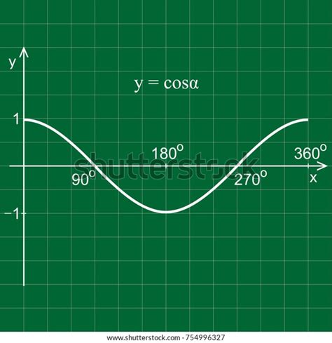 Cosine Function Coordinate System Line Graph Stock Vector Royalty Free Shutterstock
