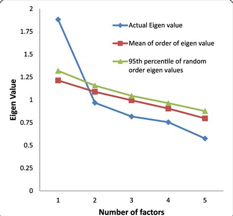 Parallel Analysis Sequence Plot Of The Severity Of Dependence For Khat Download Scientific