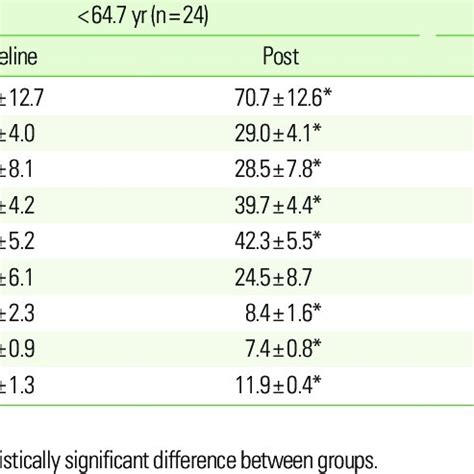 Comparison Of Body Composition And Functional Capacity According To Age Download Table