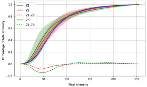 Comparison Of Cumulative Distribution Functions Cdf Of Samples From