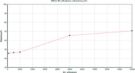 No Of Packets Versus Percentage Loss During Ddos Attack Download