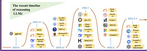 논문 리뷰 A Survey Of Slow Thinking Based Reasoning Llms Using Reinforced