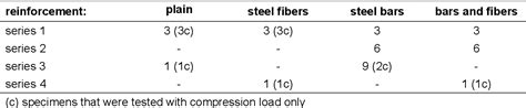 Table 1 From Structural Behavior Of Uhpc Under Biaxial Loading Semantic Scholar
