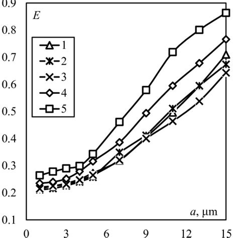 Deposition Efficiency Vs Particle Size At Wbx 5 M S Under The