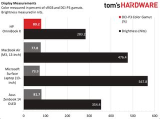 Hp Omnibook X Review Hour Snapdragon X Power Tom S Hardware