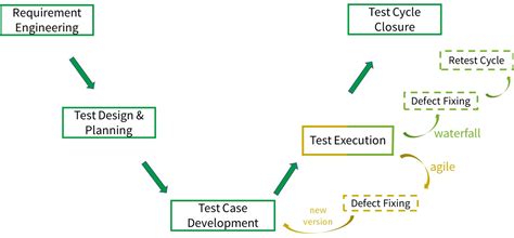 Test Management Part 1 The Test Cycle And Phases Woodmark