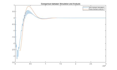 Model Plls In The Phase Domain Matlab And Simulink