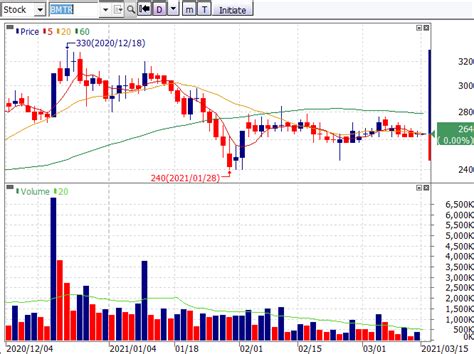 Analisa Saham BMTR 15 Maret 2021