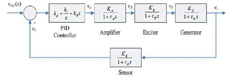 Block Diagram Of An Avr Linearized Model Download Scientific Diagram