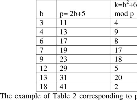Choices Of Circulant Matrices For M Download Table