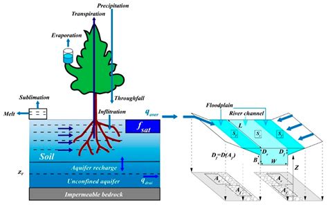 Water Free Full Text Improvement And Evaluation Of CLM5 Application
