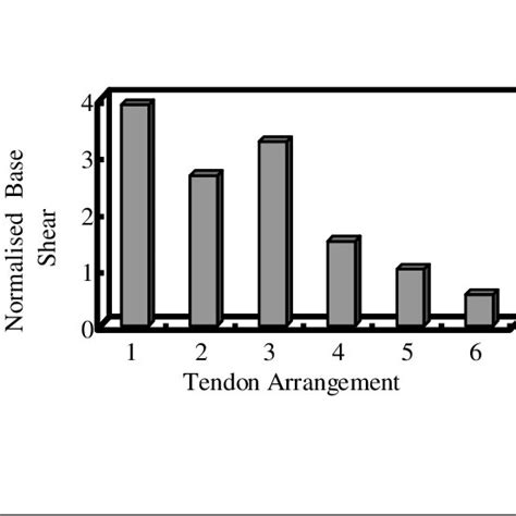 Structural Responses Normalized Base Shear Download Scientific Diagram