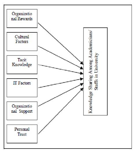 Knowledge Sharing Model [9] Download Scientific Diagram