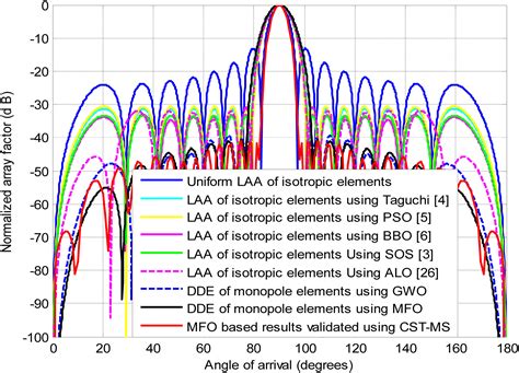 Optimal Radiation Pattern Synthesis Of Mutually Coupled Antenna Array Using An Efficient