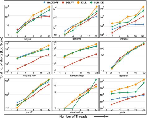 Aborts In Stamp Benchmarks For Adaptive Etl For Four Different