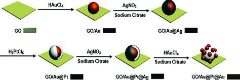 Synthesis Scheme Of Raspberry Like Auptau Core Shell Nanoparticles On