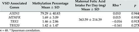 Correlation Of Maternal Folic Acid Dietary Intake With The Methylation