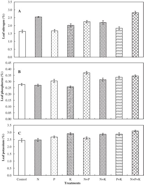 Effect Of N P K Application Alone Or In Various Combinations On Leaf