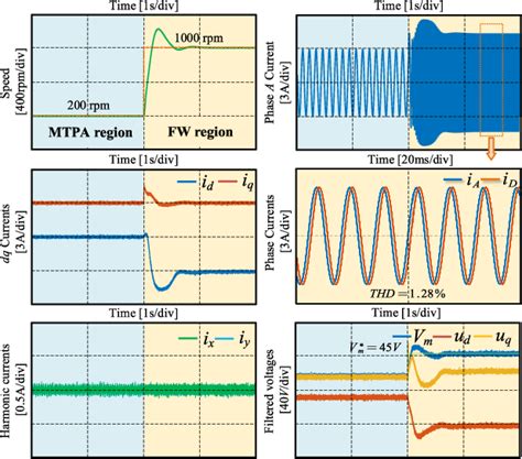 Figure 22 From Flux Weakening Controller Design Of Dual Three Phase
