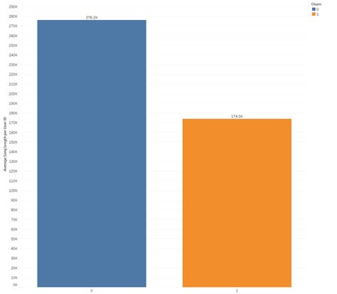 How To Predict Customer Churn With Pyspark By Tim Enalls Medium