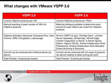 Ppt Vmware Service Provider Program Vspp 30 Powerpoint