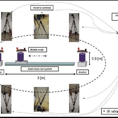 Rssi As A Function Of The Distance Between The Mobile Node And An