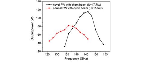 Output Power Vs The Frequency Download Scientific Diagram