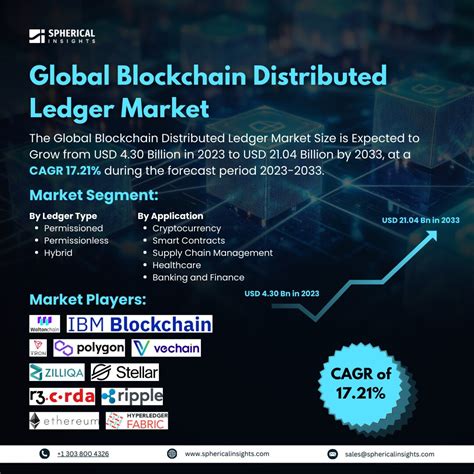 Blockchain Distributed Ledger Market Size Share Growth Forecast