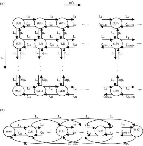 A The Two Dimensional State Transition Model Representing The System