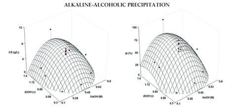 Experimental Data And Predicted Response Surfaces By Empirical