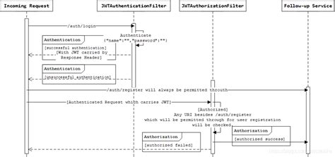 Springsecurity 3 Springboot Jwt 实现身份认证和权限验证spring Jwt