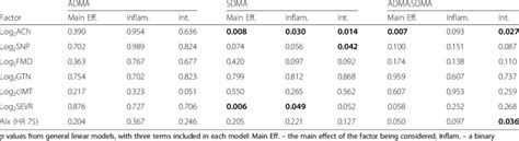 P Values From General Linear Models Download Table