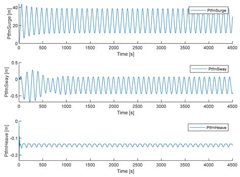 Identification Of Vibration Modes In Floating Offshore Wind Turbines