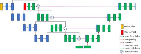 Segmentation Model Structure Based On Stack Attention And U Net Saun