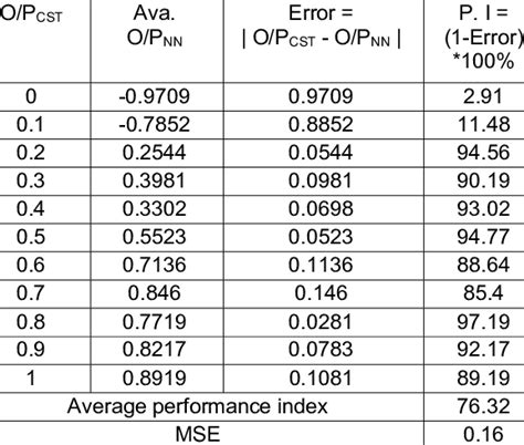 Results Of The Data Analysis Using The Neural Network With One Hidden Download Scientific