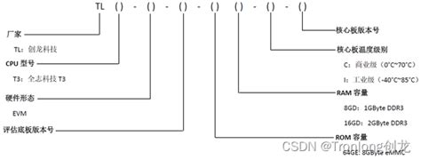 全志科技t3国产工业评估板规格书（四核arm Cortex A7，主频12ghz）全志t3l处理器 Csdn博客