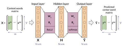 Nlp Specialization Course 2 Cs Notes