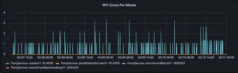 Pragma Backend Load Testing Results Achieving 1 Million Ccu Pragma