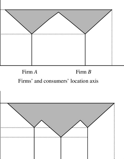 3 The Effect Of Competition On Pricing Cournot And Bertrand Examples