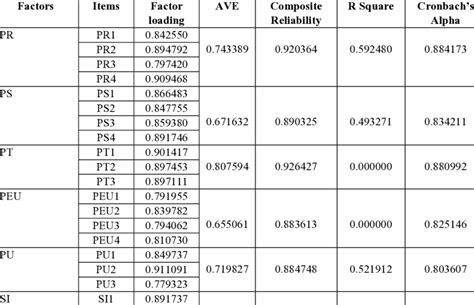 Confirmatory Factor Analysis Results And Factor Loadings Download