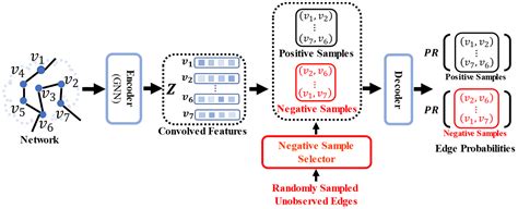 Improving Graph Neural Network Models In Link Prediction Task Via A