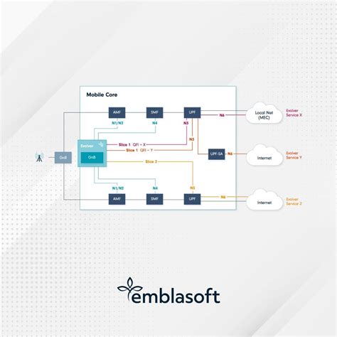 5g network slicing emblasoft