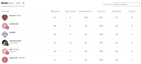 Top Community Contributors August 2023 Dash Python Plotly Community Forum